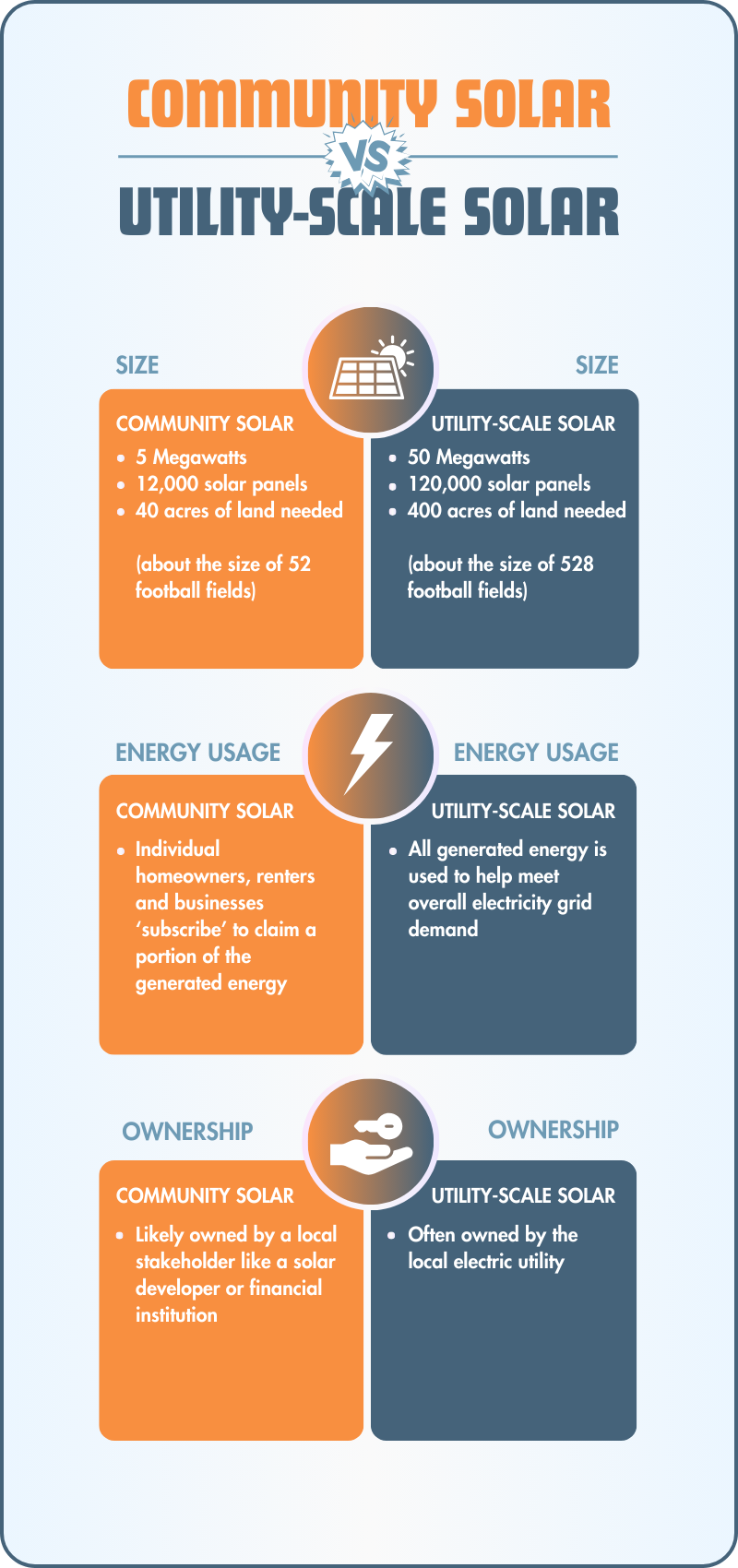 Community Solar Vs. Utility-Scale Solar: What's the Difference?